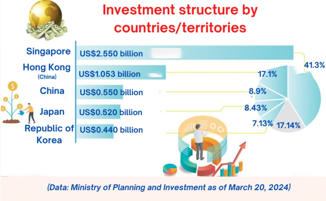 $6.7 billion of FDI had invested in Vietnam, Singapore tops foreign ...
